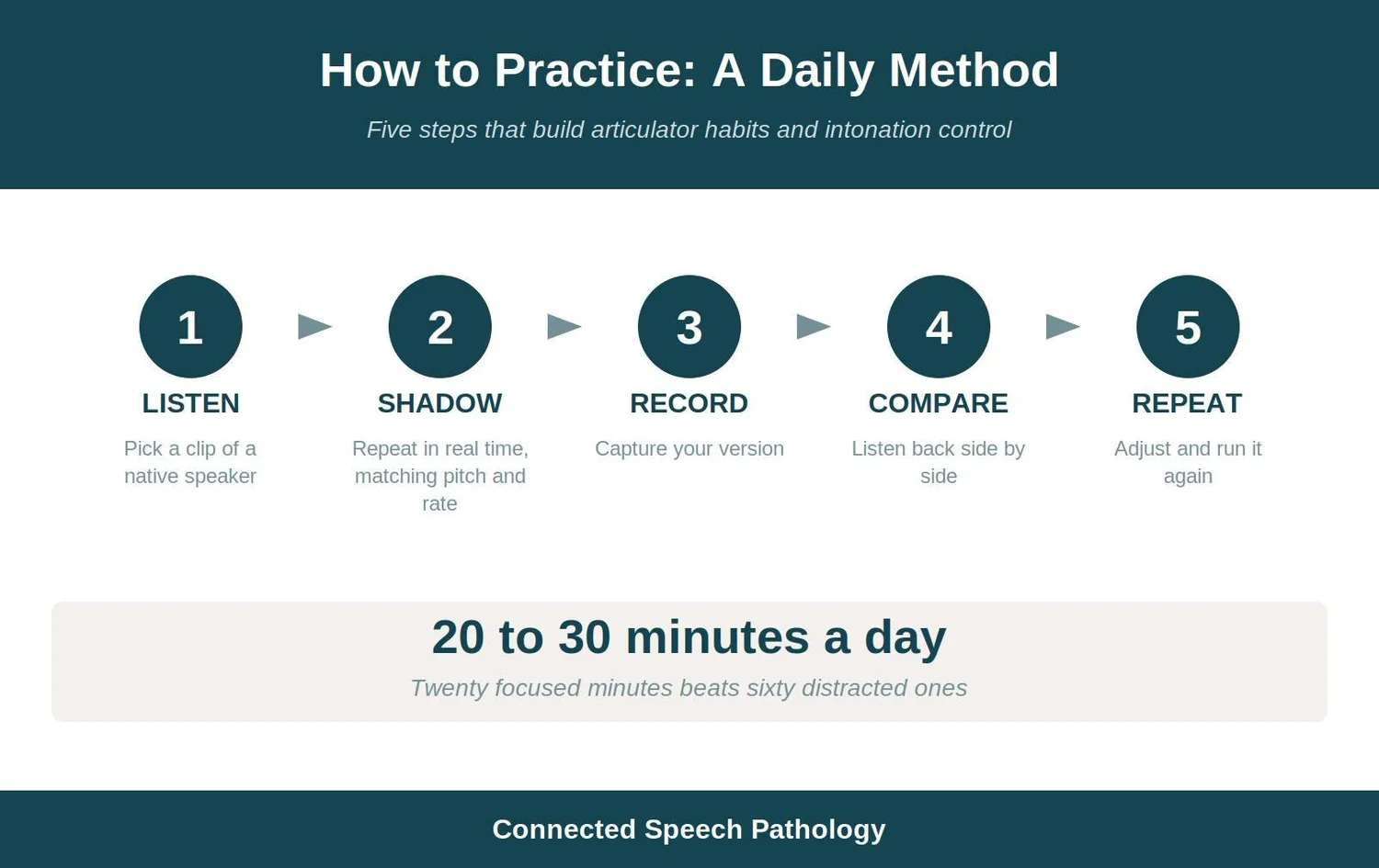 How to Change Your Accent | Accent Modification Programs