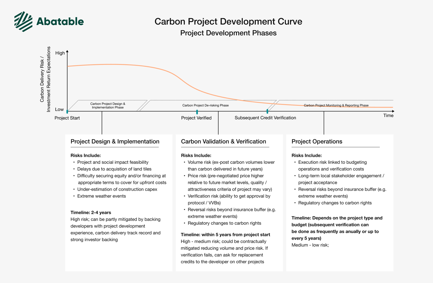 The development trajectory of carbon projects — Kita