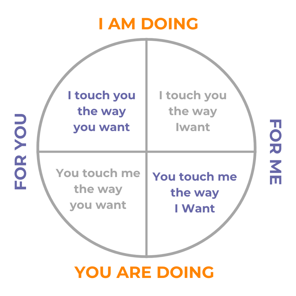 The Wheel of Consent: A Guide for Couples and Therapists — Rouse ...
