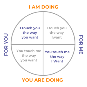 The Wheel of Consent: A Guide for Couples and Therapists — Rouse ...