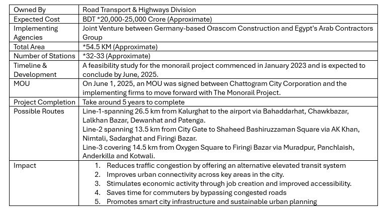Revolutionizing Travel with the Country’s 1st Monorail in Chattogram ...