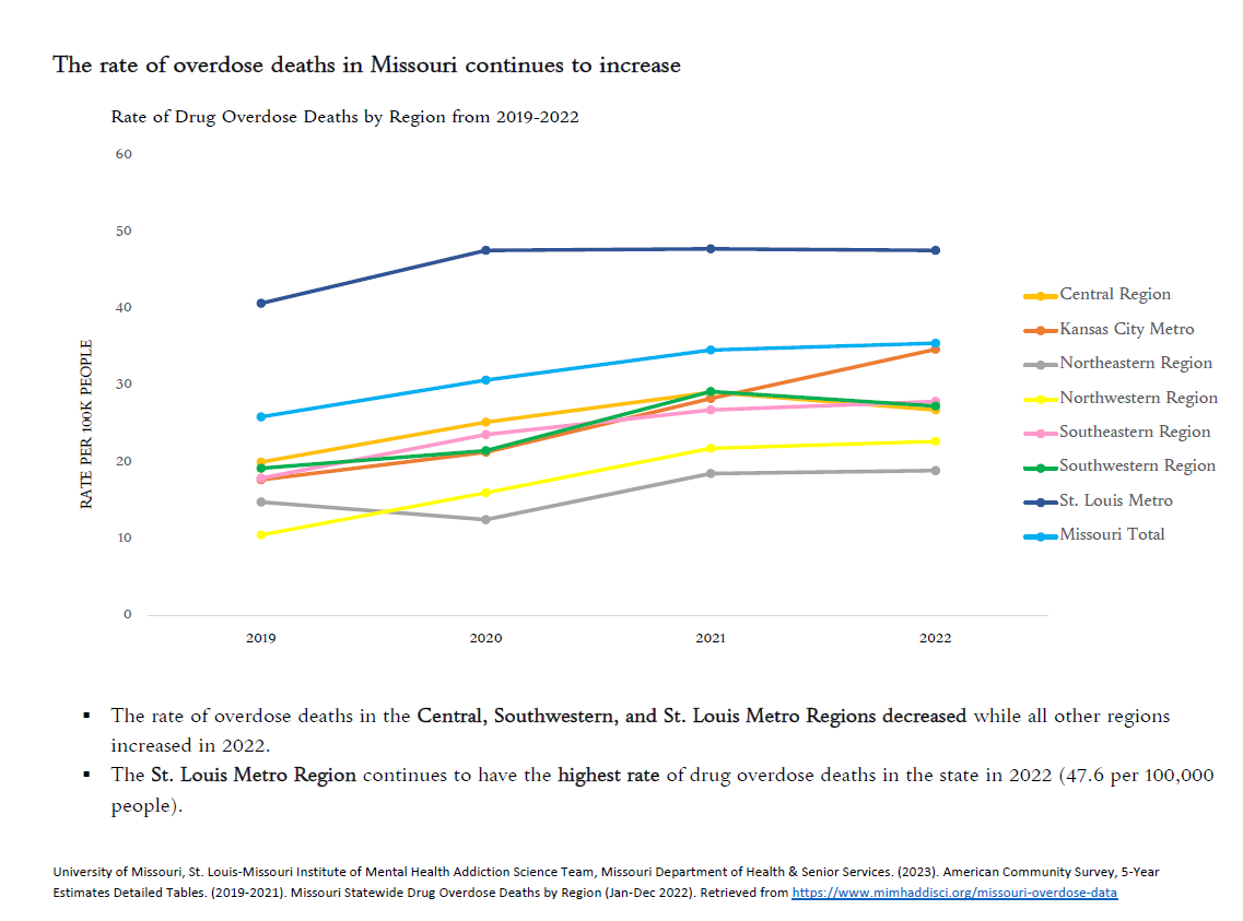 Missouri Statewide Reports — MIMH Addiction Science