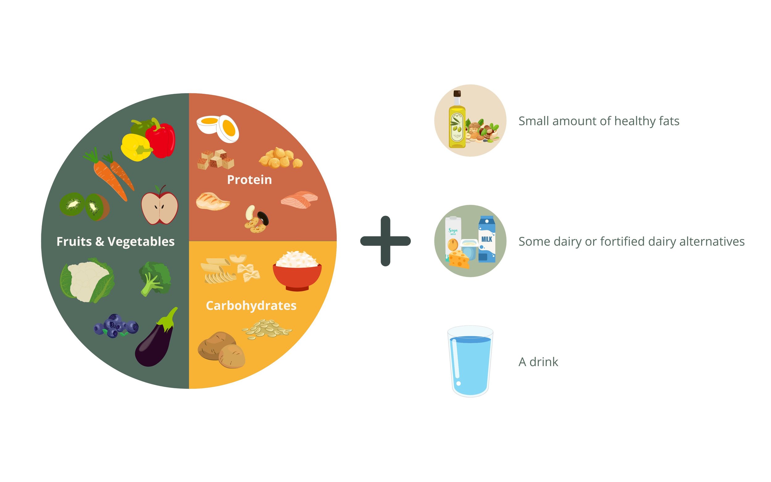 Build a Balanced Meal — tiphandnutrition Build a Balanced Meal — tiphandnutrition
