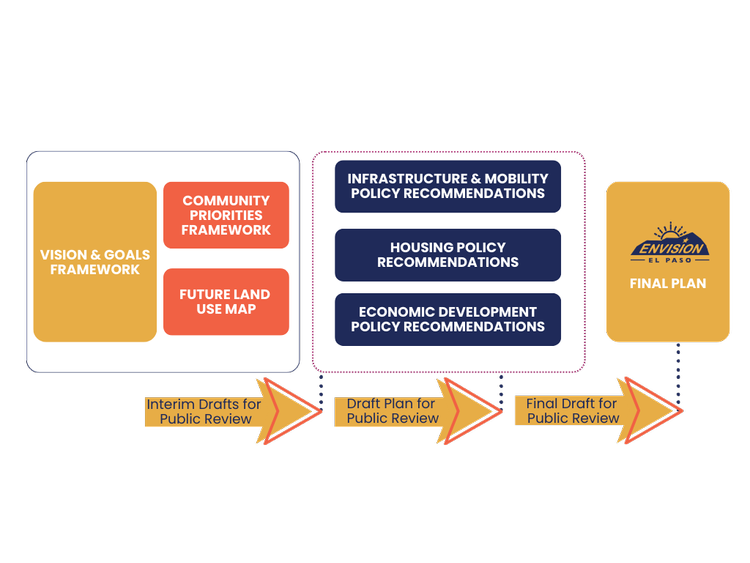 Envision El Paso — ELEV8EP