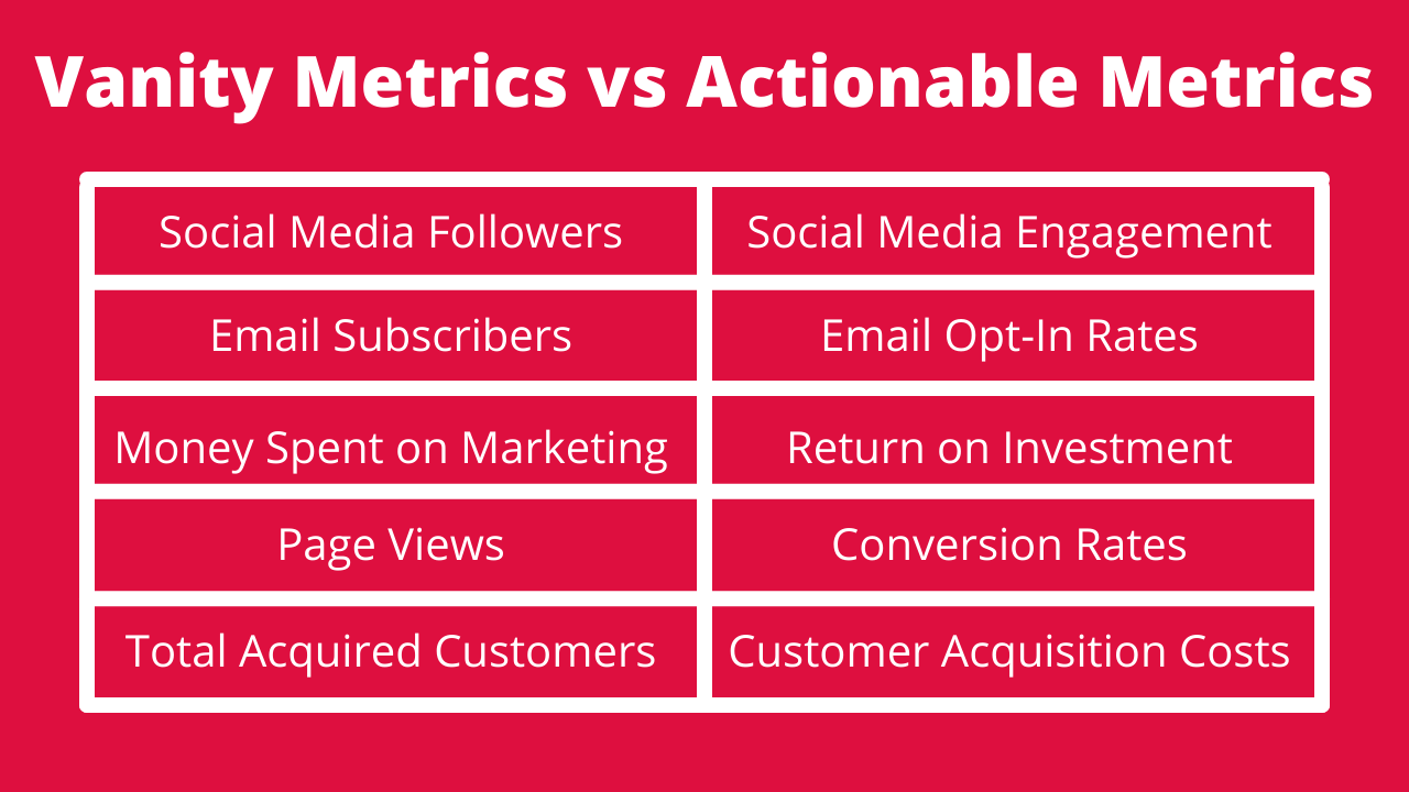 Vanity Metrics: Meaning, How To Identify Them And Examples – AVKIU