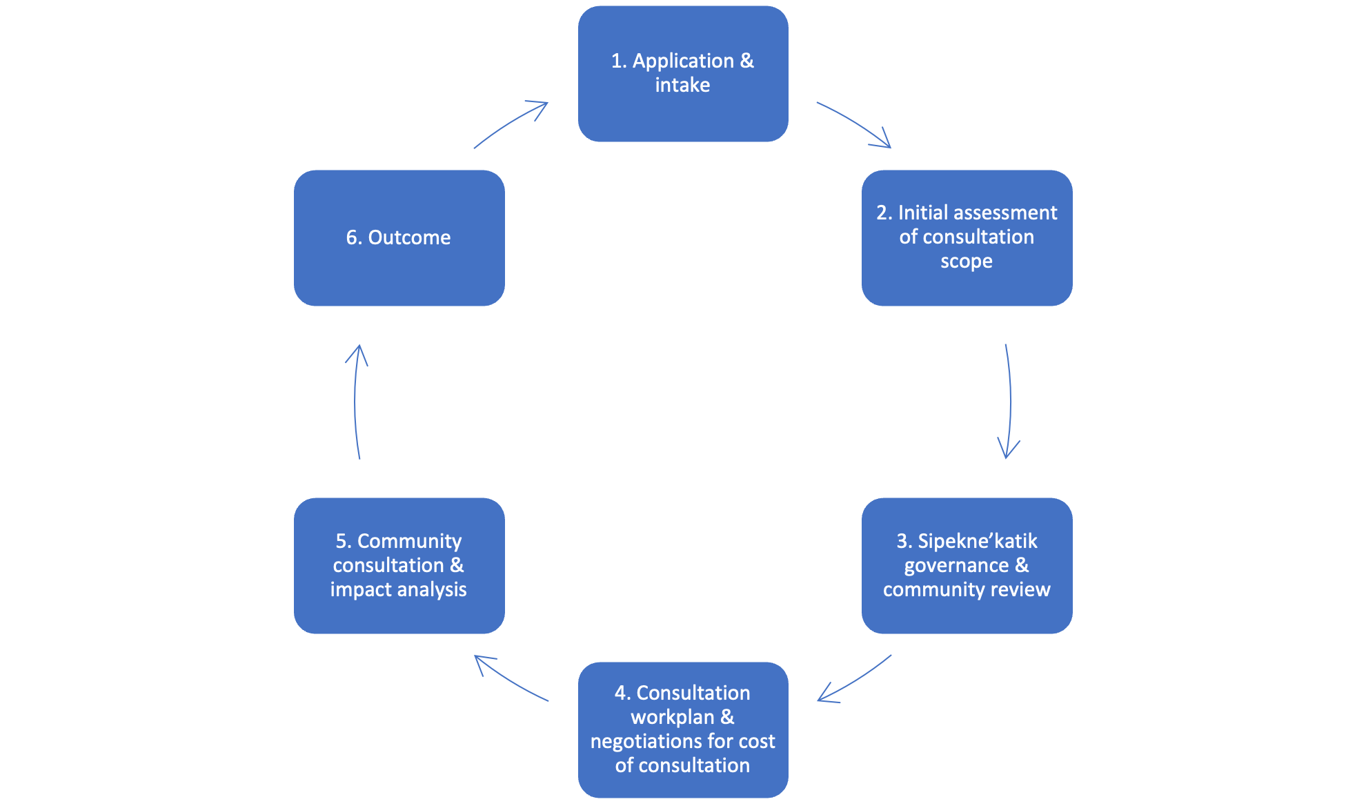 Consultation — Sipekne'katik