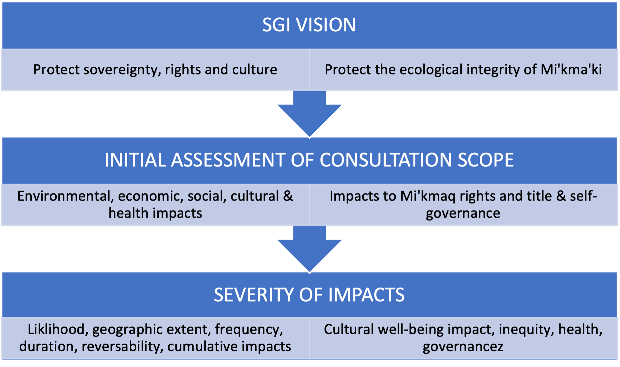Consultation — Sipekne'katik