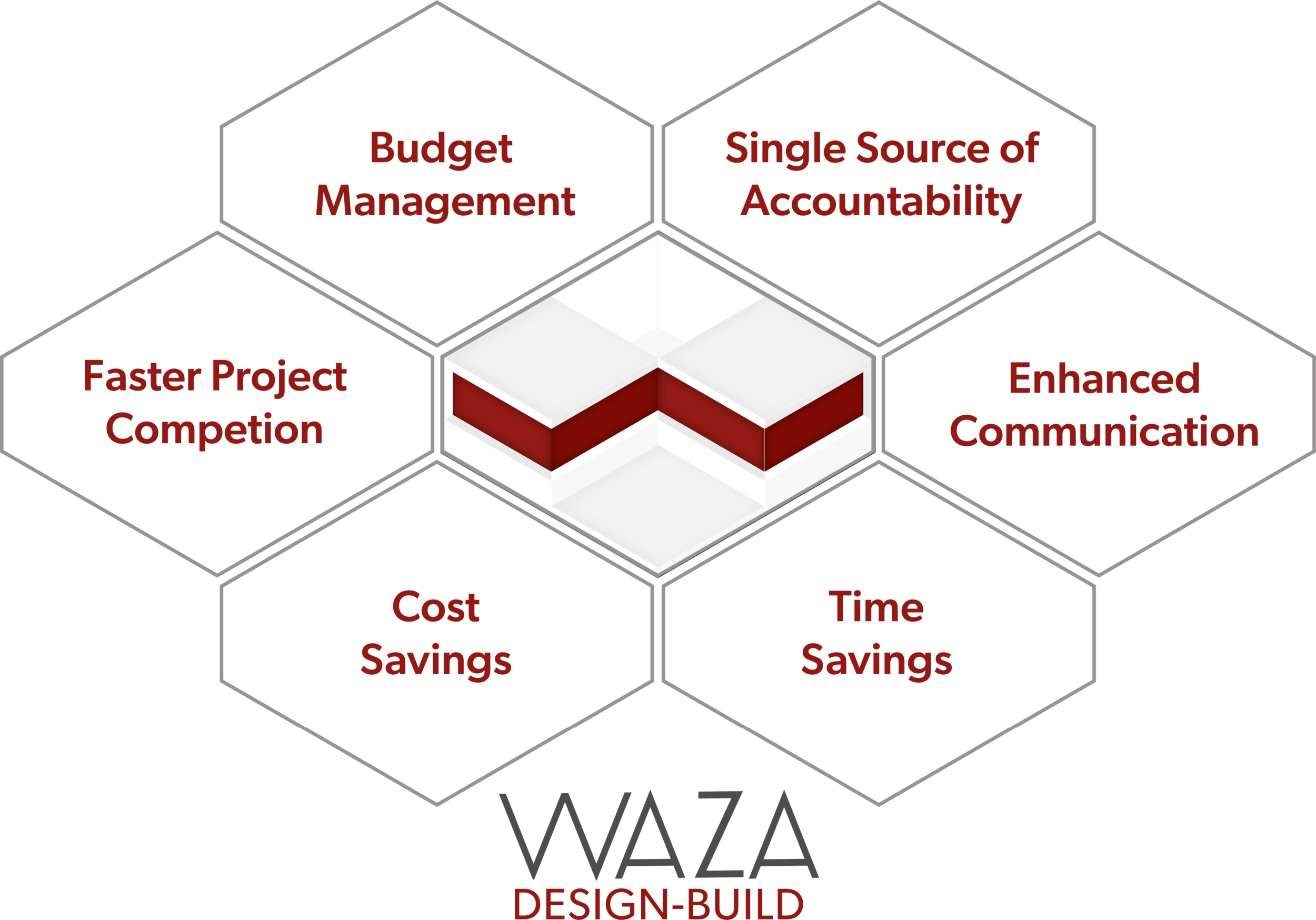 Design and Build Advantages — WAZA