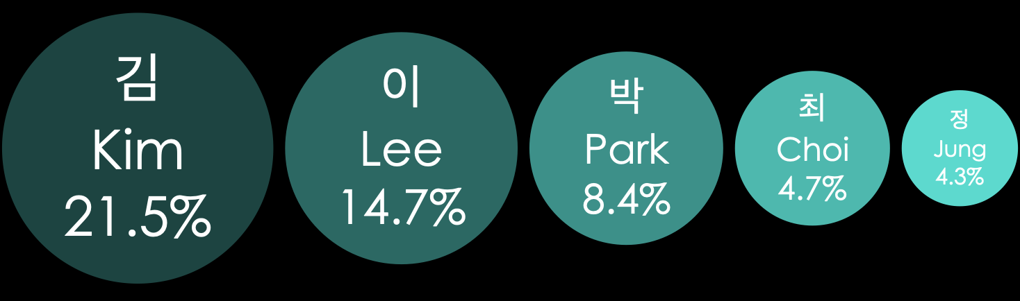Why Do So Many Koreans Have The Same Last Name? Why Do So Many Koreans Have The Same Last Name?