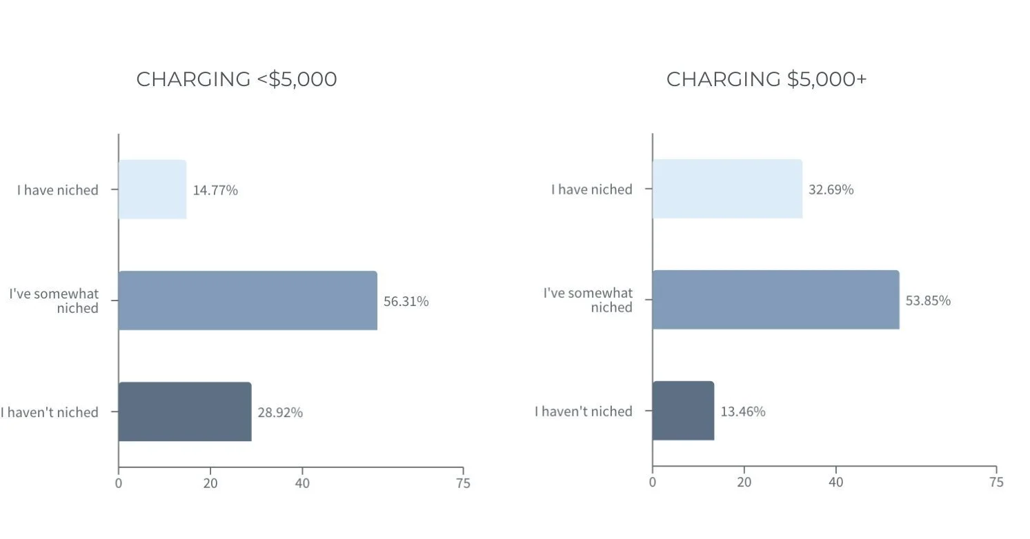 MASSIVE INDUSTRY STUDY: How much do freelance web designers really make ...