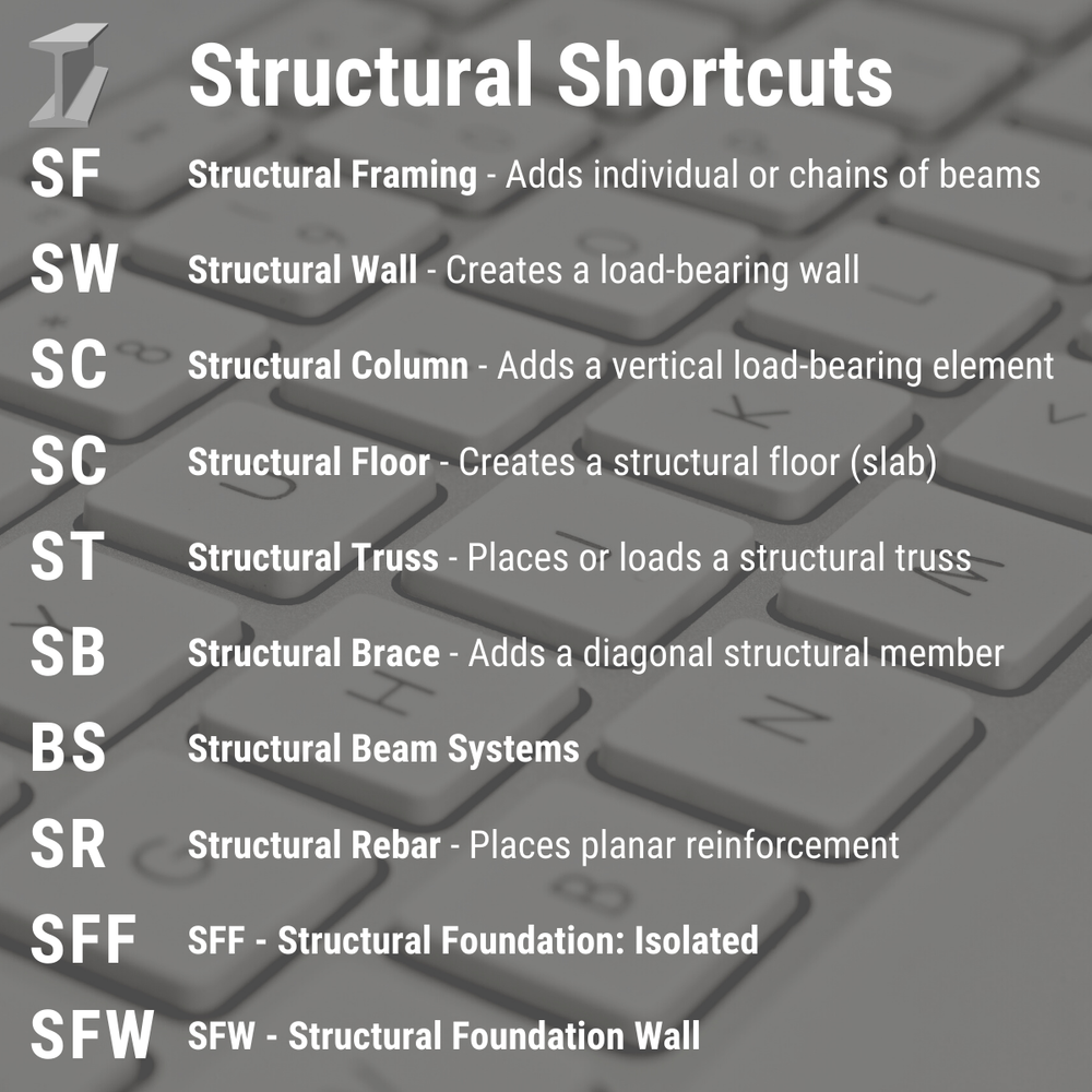 Essential Revit Shortcut Keys - Integrated Design Limited