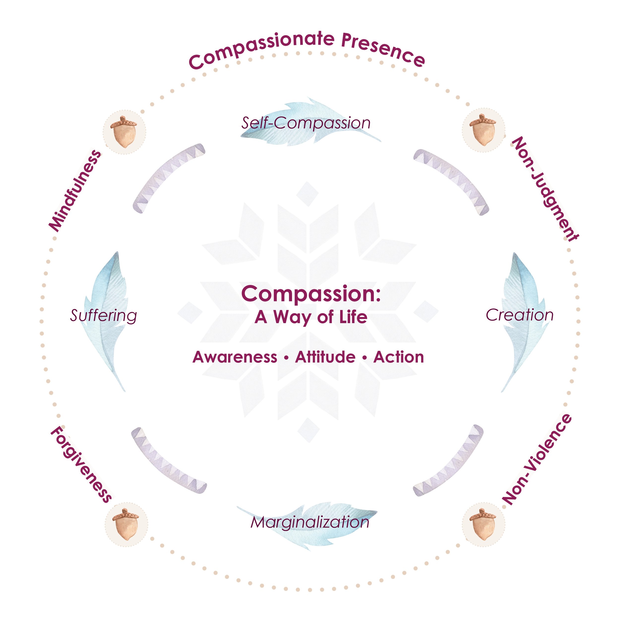 History, Vision, and Mission — Boundless Compassion