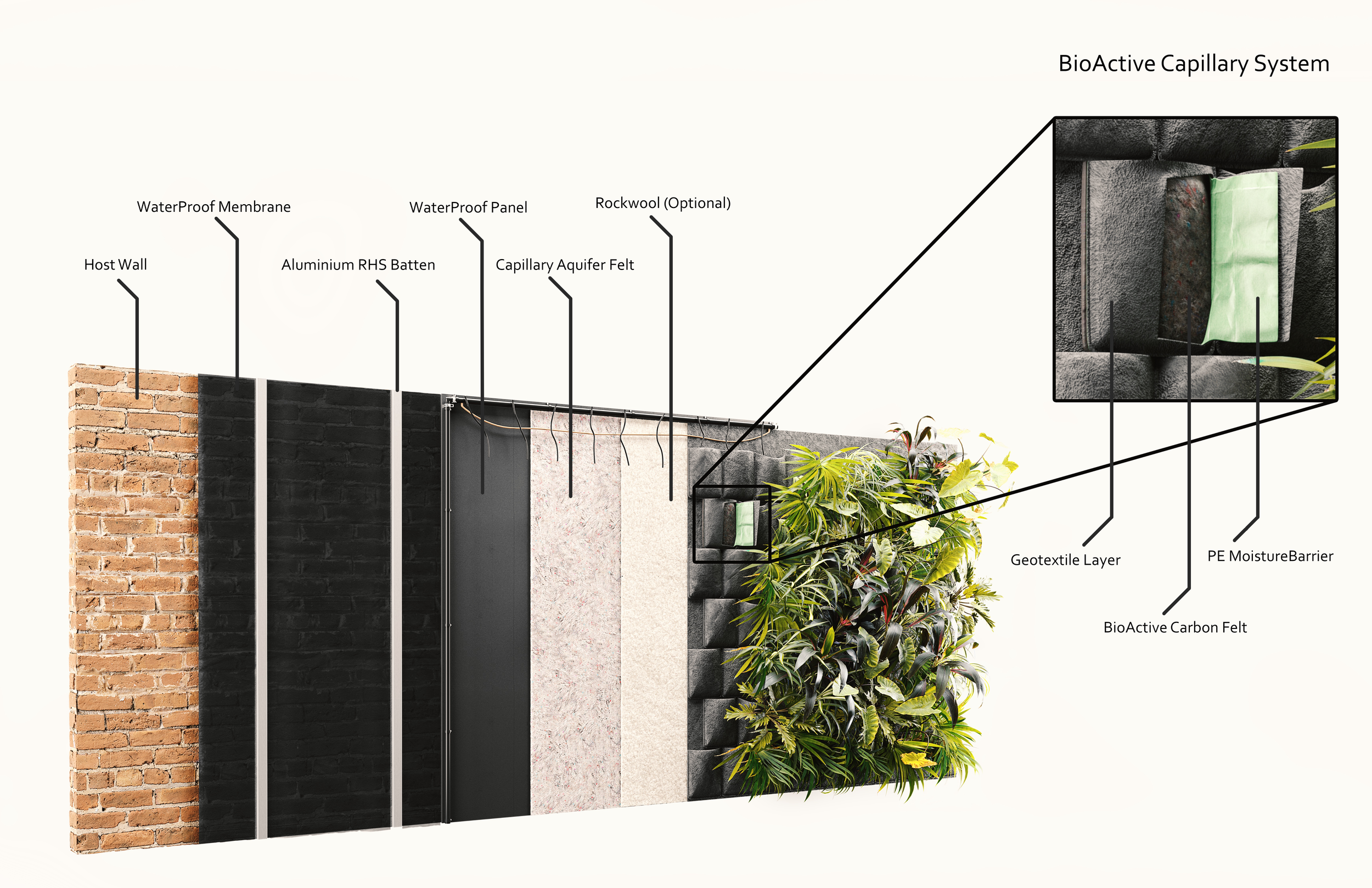 Green Wall Systems Detail