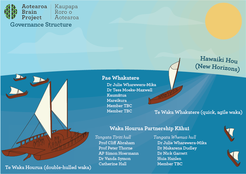 Introducing our new ABP Governance Waka — Aotearoa Brain Project ...