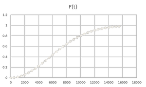 Perform a Weibull Analysis in Excel — Pardus Consulting