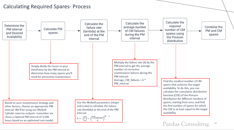 Optimizing Spare Parts Inventory: A Step-by-Step Guide to Calculating ...