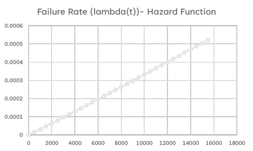 Perform a Weibull Analysis in Excel — Pardus Consulting
