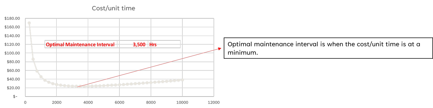 How to calculate optimal maintenance intervals — Pardus Consulting