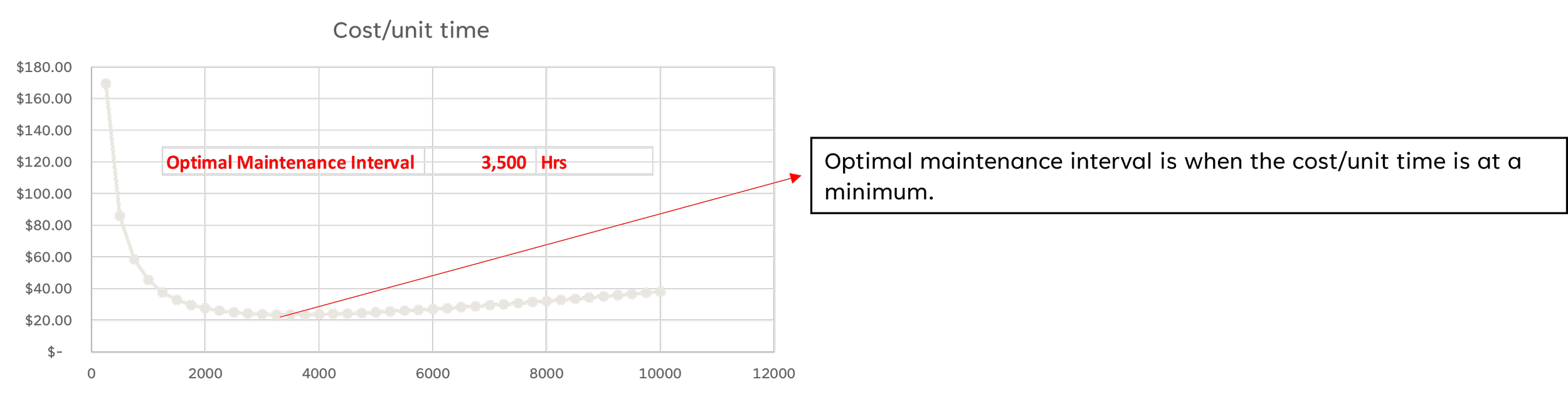How to calculate optimal maintenance intervals — Pardus Consulting