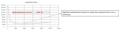 How to calculate optimal maintenance intervals — Pardus Consulting