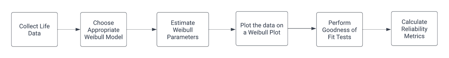 Perform a Weibull Analysis in Excel — Pardus Consulting