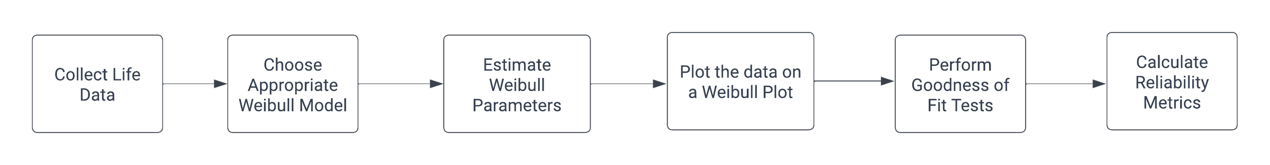 Perform a Weibull Analysis in Excel — Pardus Consulting