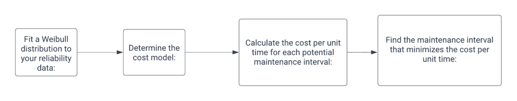 How to calculate optimal maintenance intervals — Pardus Consulting