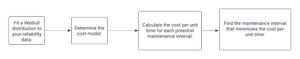 How to calculate optimal maintenance intervals — Pardus Consulting