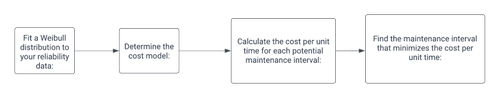 How to calculate optimal maintenance intervals — Pardus Consulting