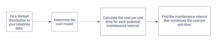 How to calculate optimal maintenance intervals — Pardus Consulting