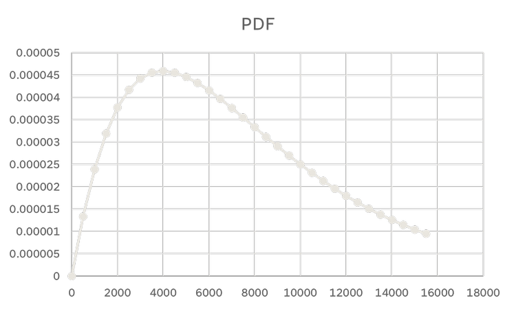 Perform a Weibull Analysis in Excel — Pardus Consulting