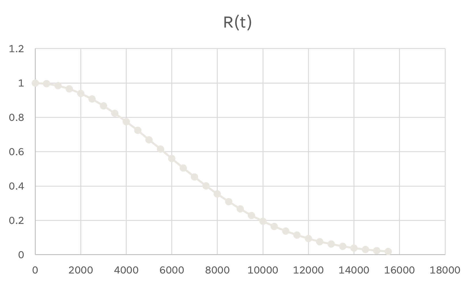 Perform a Weibull Analysis in Excel — Pardus Consulting