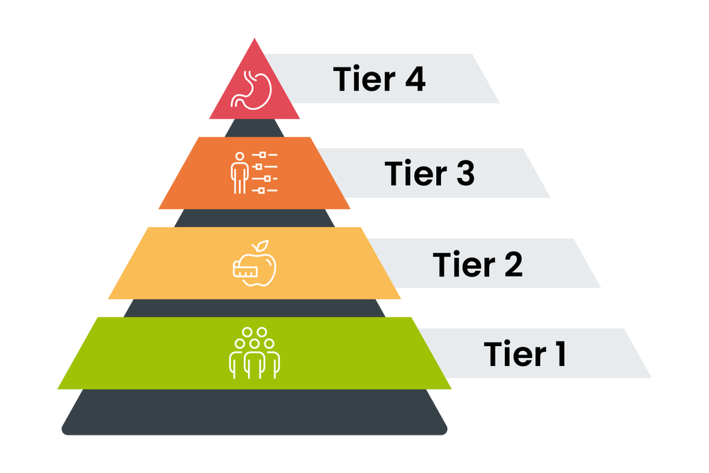 Review service tiers — Weight Management Services