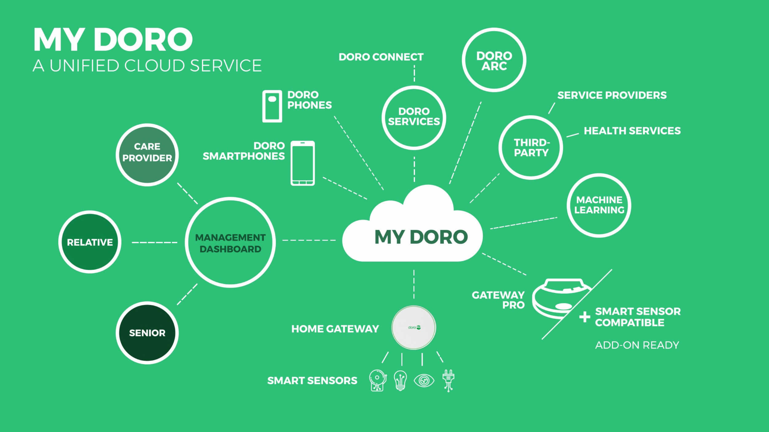 DORO — Sigma Connectivity