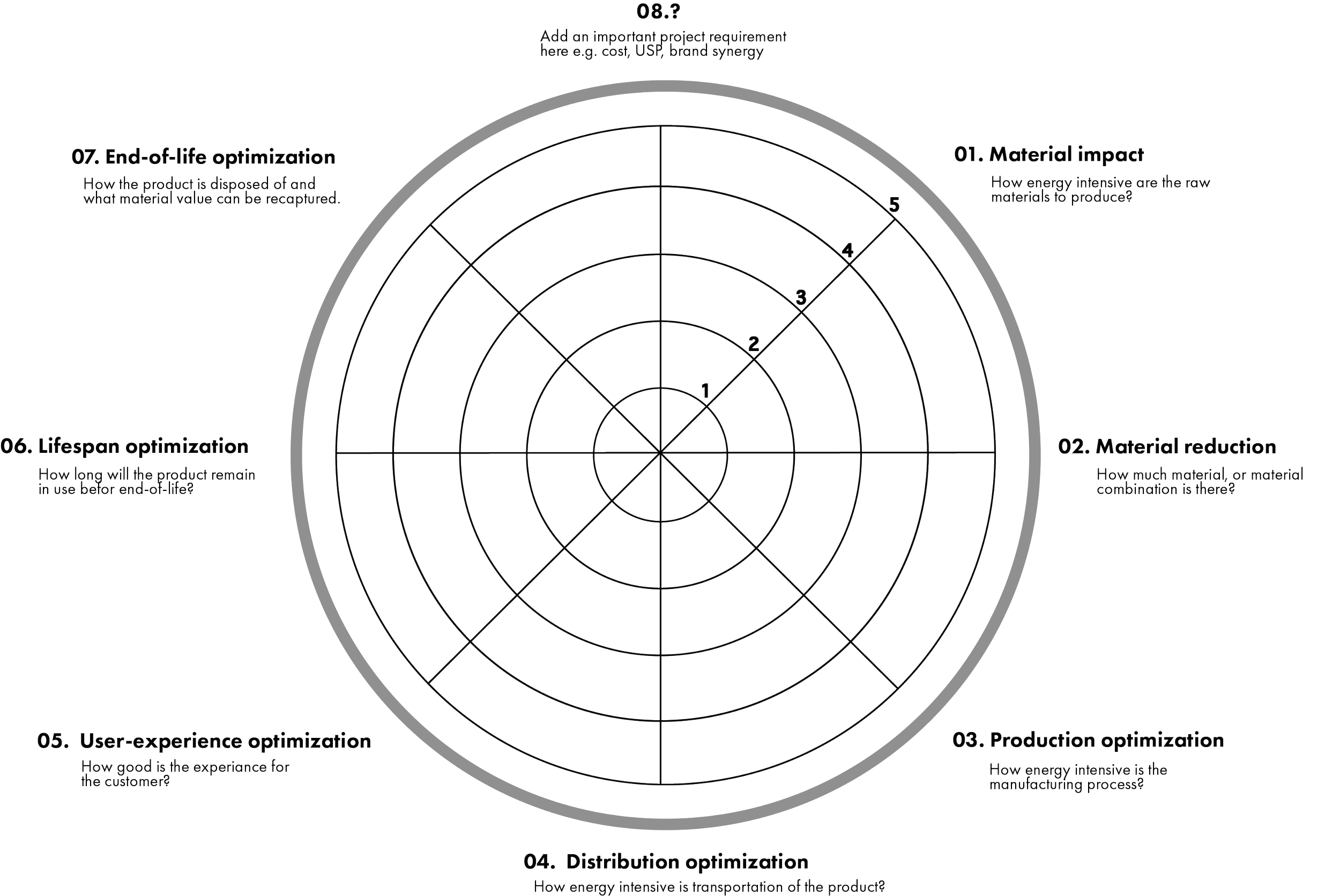 Tracking improvements — A Sustainable Design Handbook