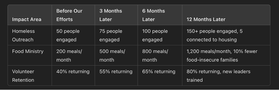 Measuring Local Impact: How to Track Your Church's Effectiveness in the ...