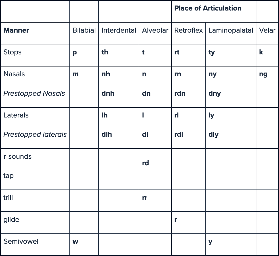 Spelling & Pronunciation — Kaurna Warra