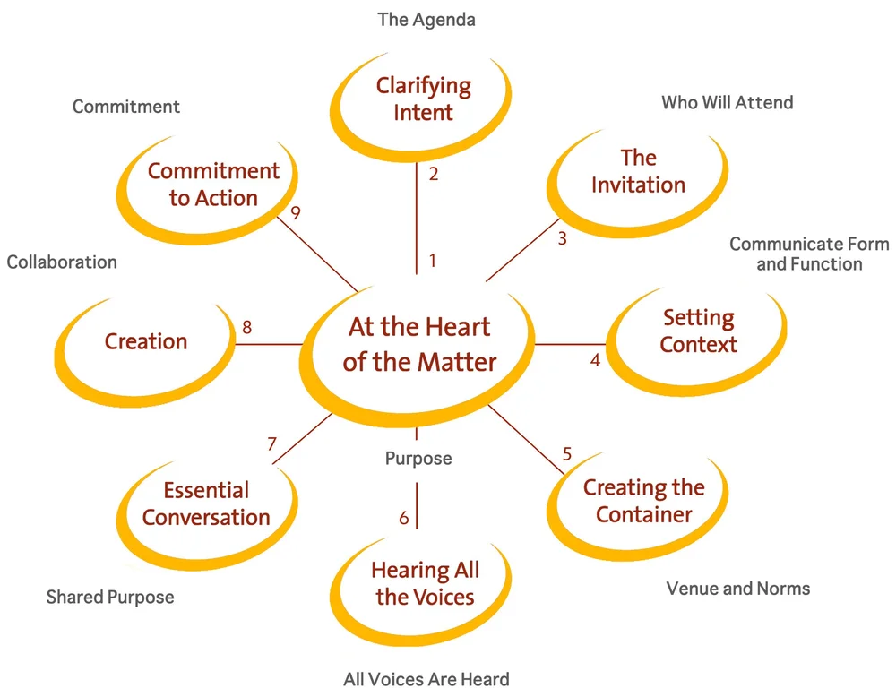 Art of Convening — Center for Purposeful Leadership