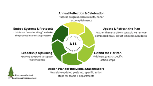 Strategic Planning that Truly Works — Agile Ideas Leadership LLC