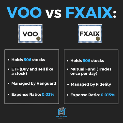VOO vs FXAIX - Which S&P 500 Fund Is Better? — The Market Hustle