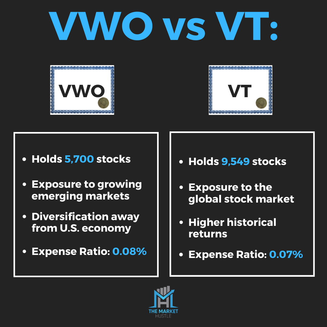VWO vs VT: Which Global ETF Is Better? — The Market Hustle