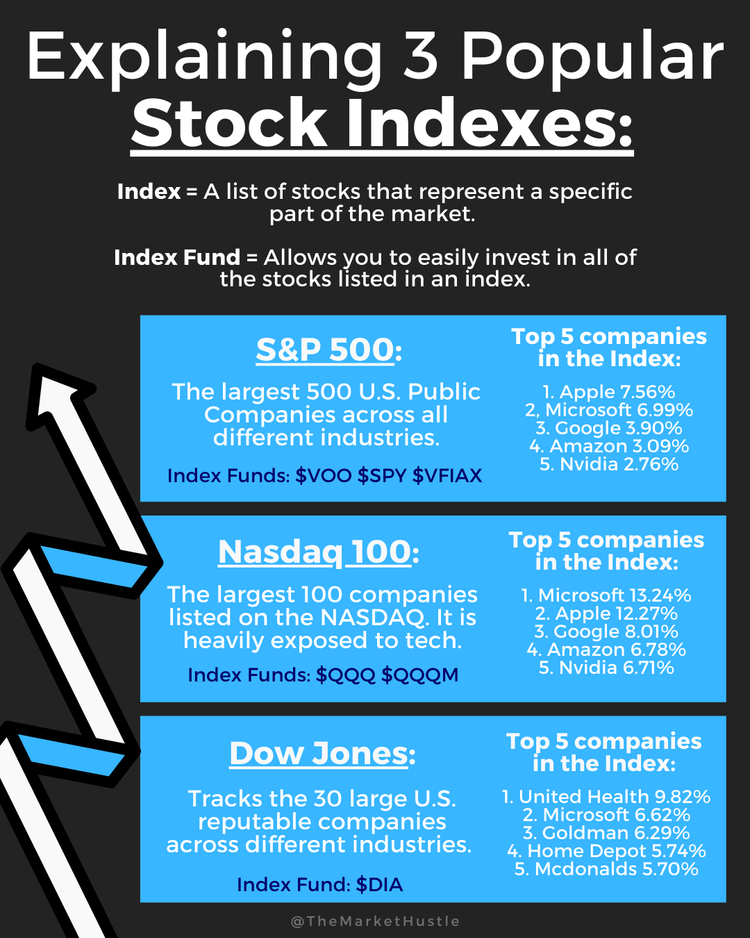 What Are The 3 Major Stock Indexes: The S&P 500, NASDAQ 100, and Dow ...