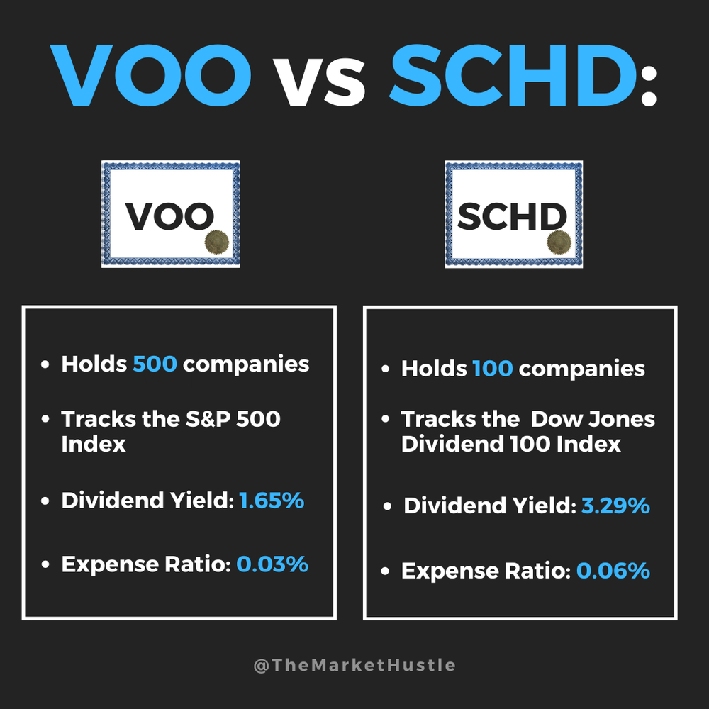 VOO vs SCHD: Which ETF is Better? — The Market Hustle