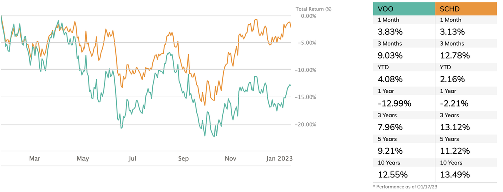 VOO vs SCHD: Which ETF is Better? — The Market Hustle
