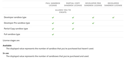Salesforce Sandboxes Types — ao collaboration | salesforce agency ...