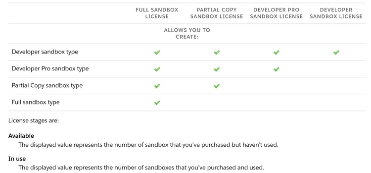 Salesforce Sandboxes Types — ao collaboration | salesforce agency ...