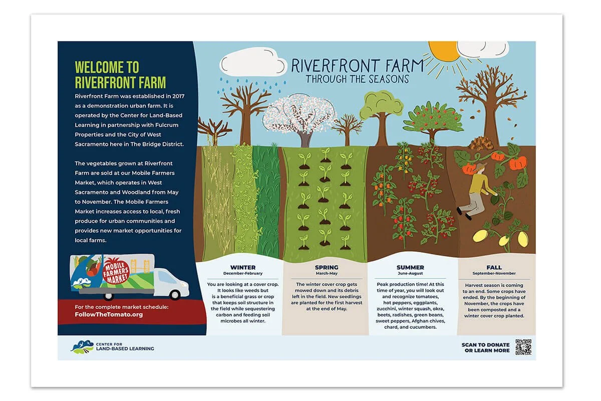 Riverfront Farms Interpretive Signage — High Mountain Creative ...