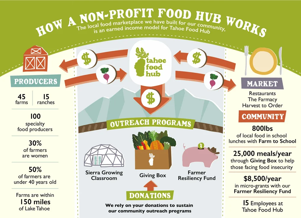 Local Food Infographics