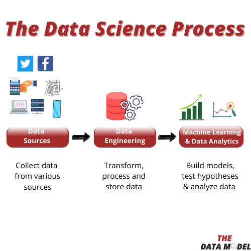 Data Science 101 — The Data Model