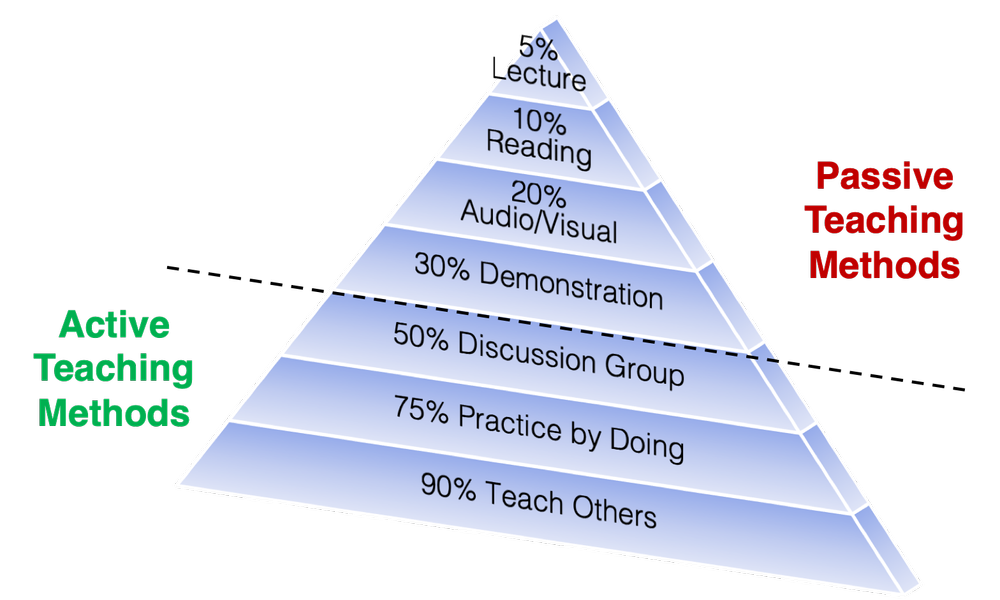 Active Learning: Why it Matters & What Can You Do — The Trainer Squared